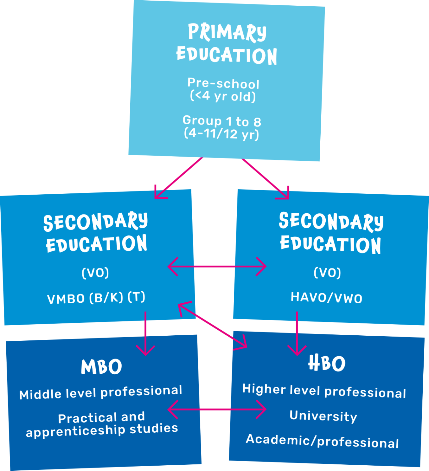 The Dutch Education system - Sondervick International