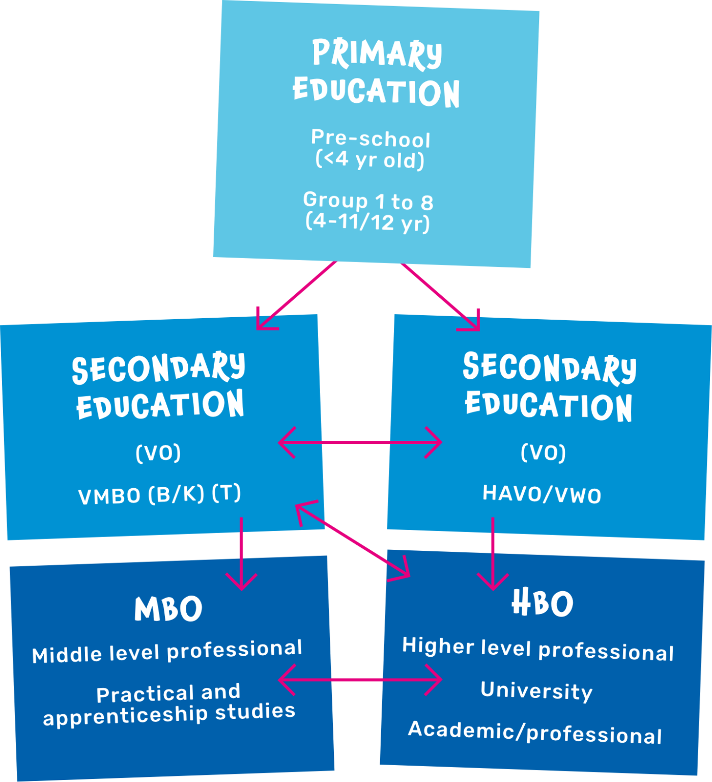 The Dutch Education system - Sondervick International