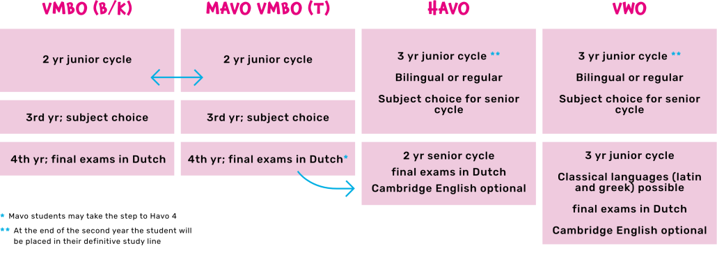 The Dutch Education system - Sondervick International